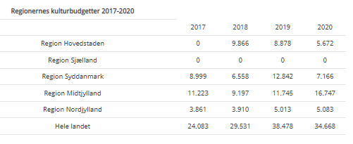 Hvad skal vi med regionerne? - Søndag Aften