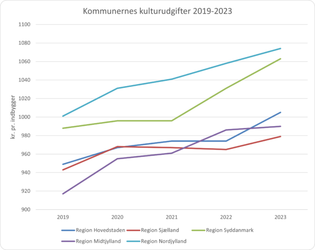 Kommunerne: pæn stigning på kulturbudgetter - Søndag Aften